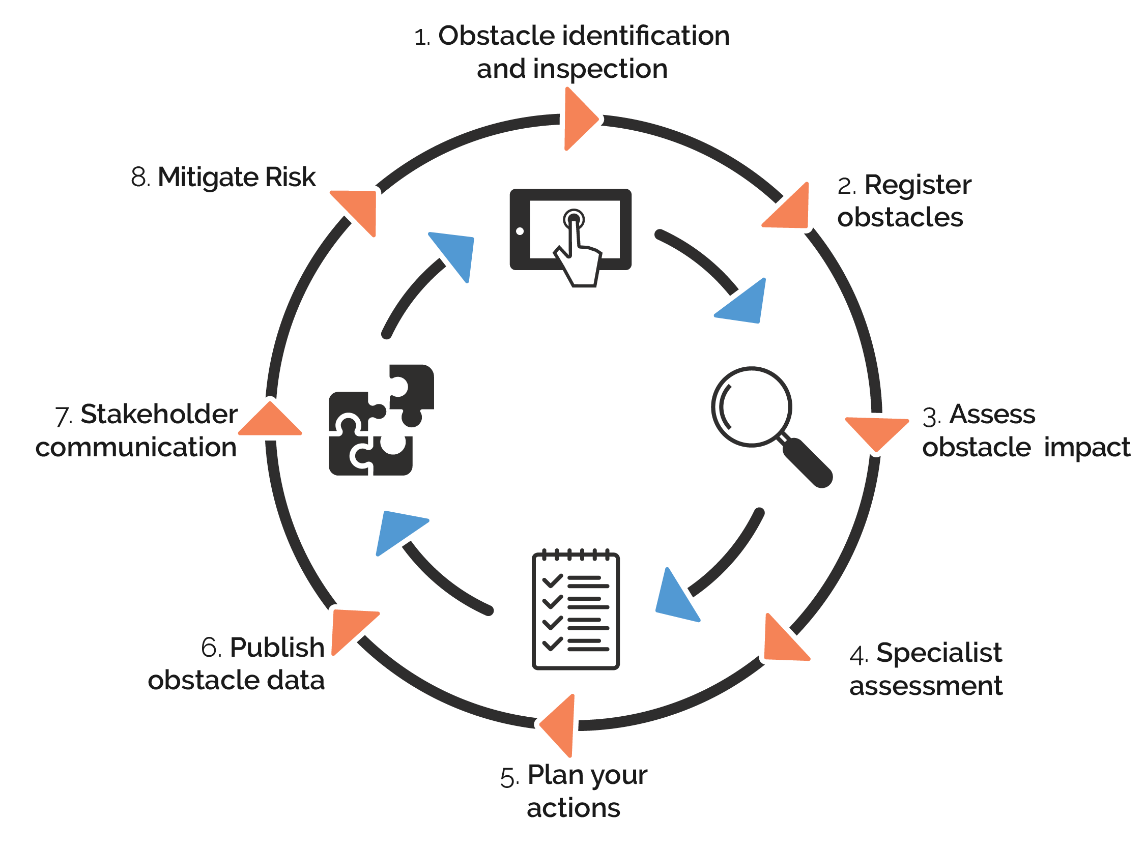 Obstacle Management – AscendXYZ